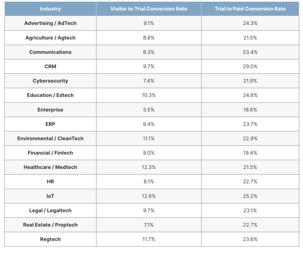 What Is a Good Free Trial Conversion Rate in SaaS?