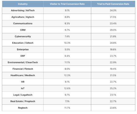 What Is a Good Free Trial Conversion Rate in SaaS?