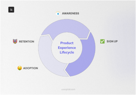 How to Improve Product Experience: 13 Strategies For SaaS