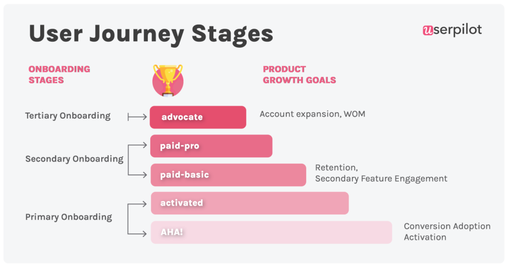 7 SaaS User Onboarding Best Practices [+Examples and Bonus Tips]