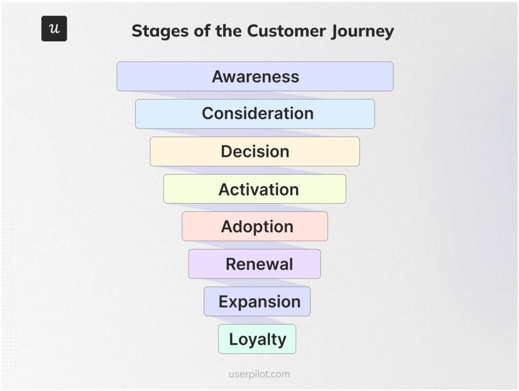 What is a Product Journey Map and How to Build One