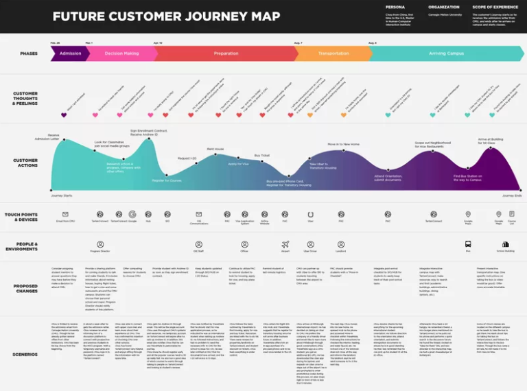 What is a Product Journey Map and How to Build One