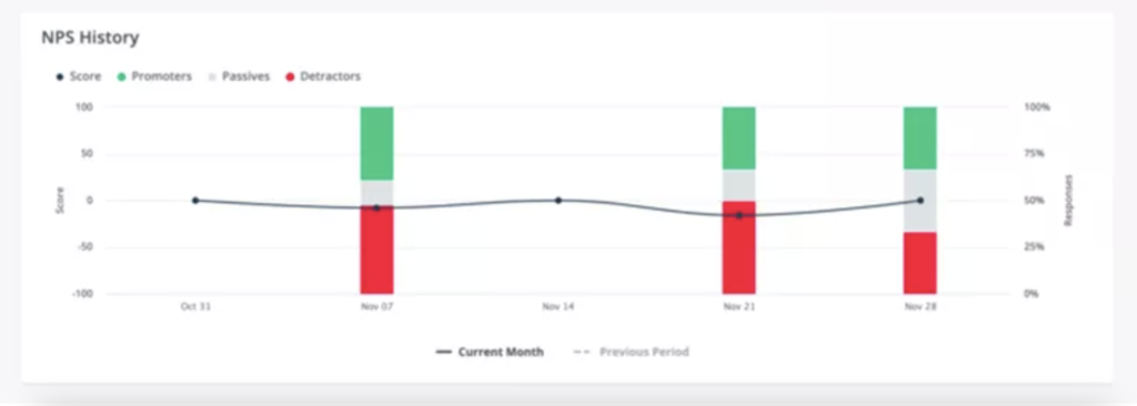 NPS Dashboard: How Can It Help You Analyze Customer Loyalty?