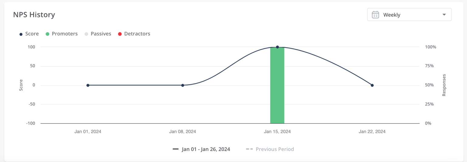 NPS Dashboard: How Can It Help You Analyze Customer Loyalty?