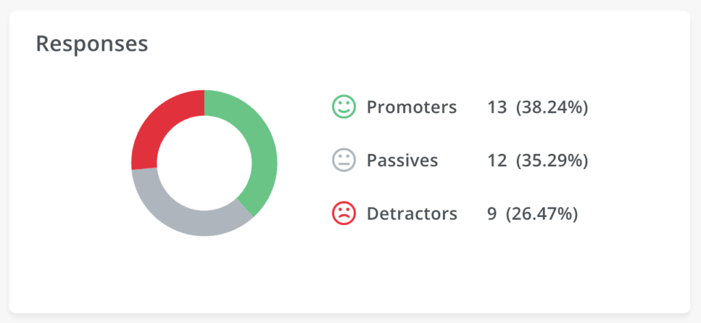NPS Dashboard: How Can It Help You Analyze Customer Loyalty?