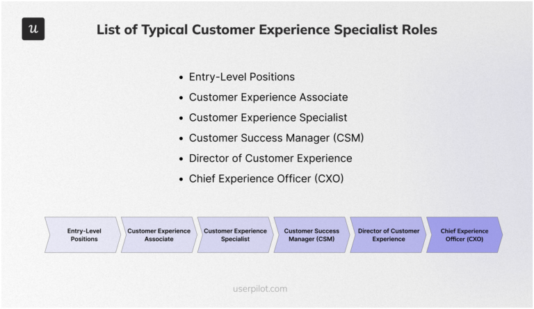 Customer Experience Specialist Career Path - Thoughts about Product Adoption, User Onboarding ...