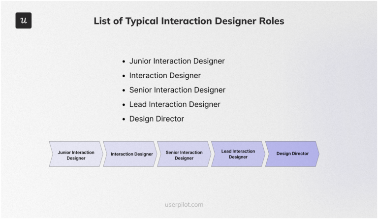 How to Become an Interaction Designer [+Tools and Resources] - Thoughts about Product Adoption ...
