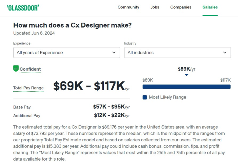 What is a CX Designer? Responsibilities, Salaries, and More - Thoughts ...
