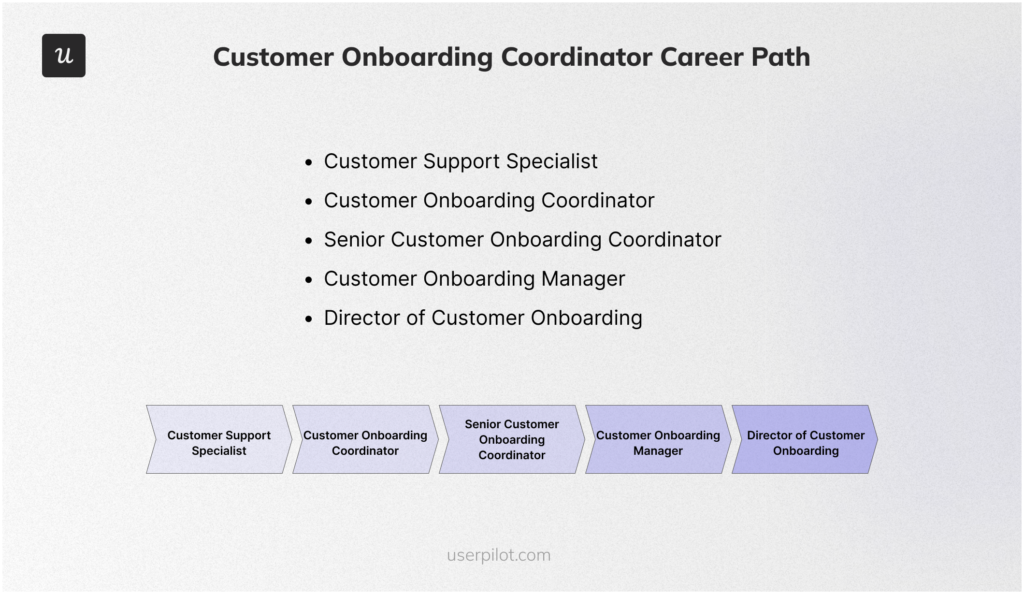 Customer Onboarding Coordinator Career Path - Thoughts about Product Adoption, User Onboarding ...