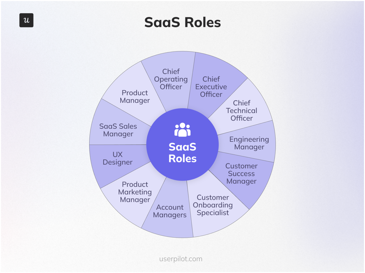 12 Key SaaS Roles and Responsibilities in 2025