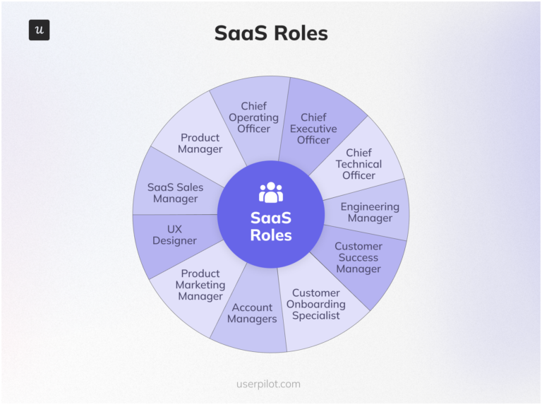 12 Key SaaS Roles and Responsibilities in 2025