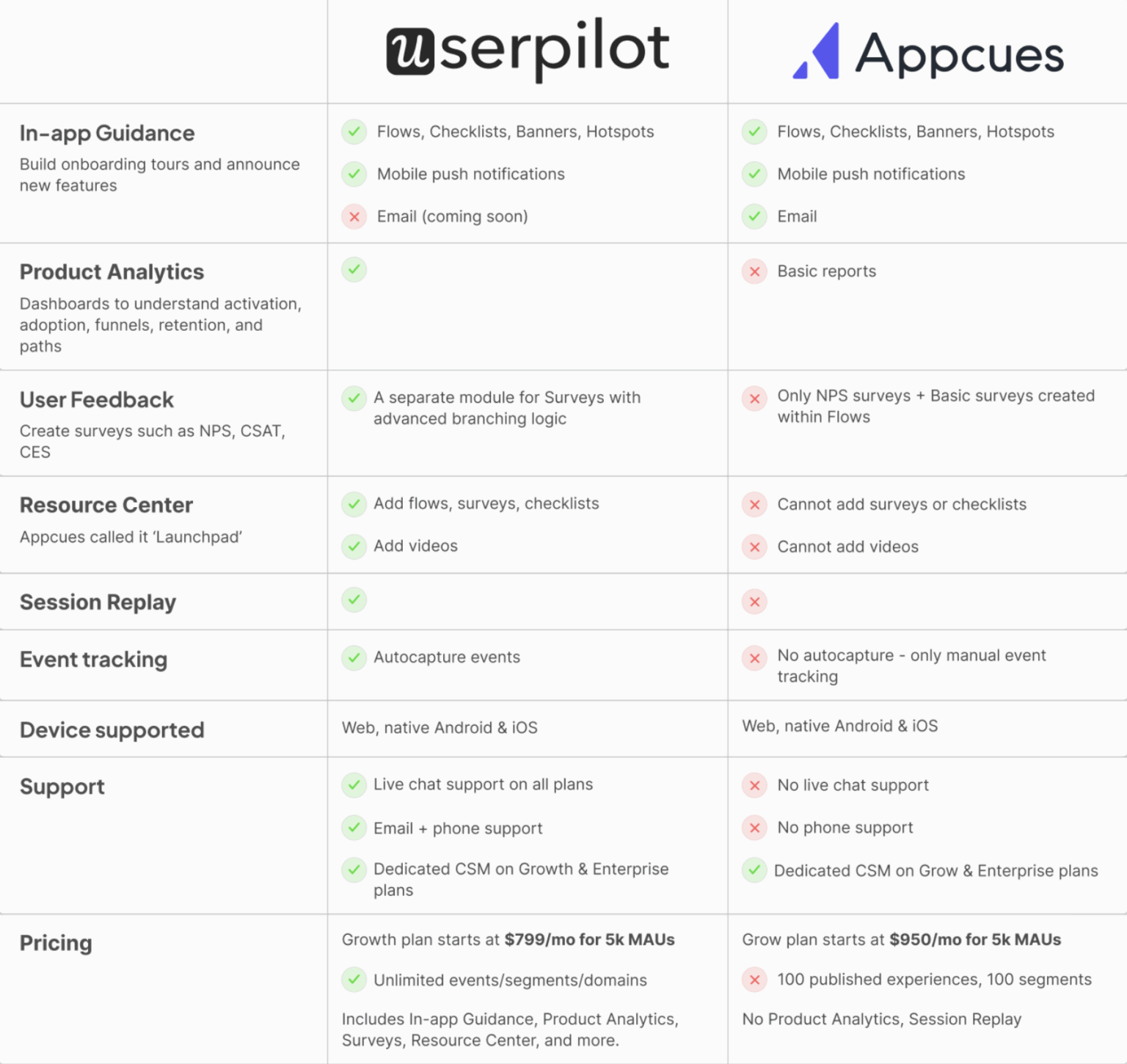 Appcues vs Userpilot: Which One to Go for?
