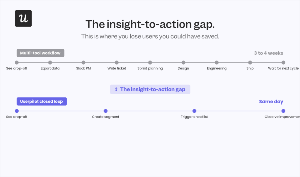 Funnel Tracking for SaaS Products: How to Spot Drop-Offs and Fix Them Fast