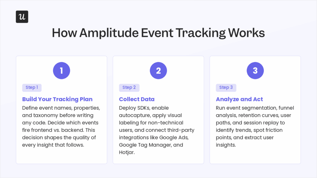 Amplitude Tracking in 2026: Setup Pain, Hidden Costs & Alternatives